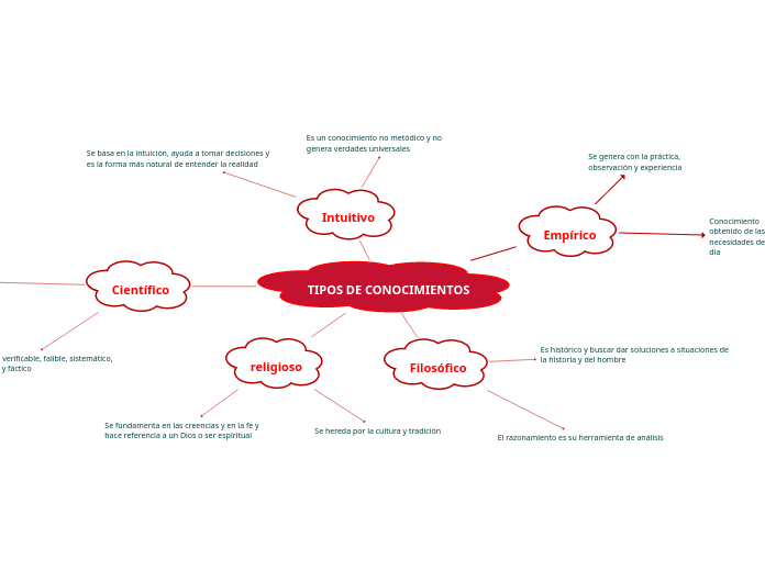 TIPOS DE CONOCIMIENTOS - Mind Map